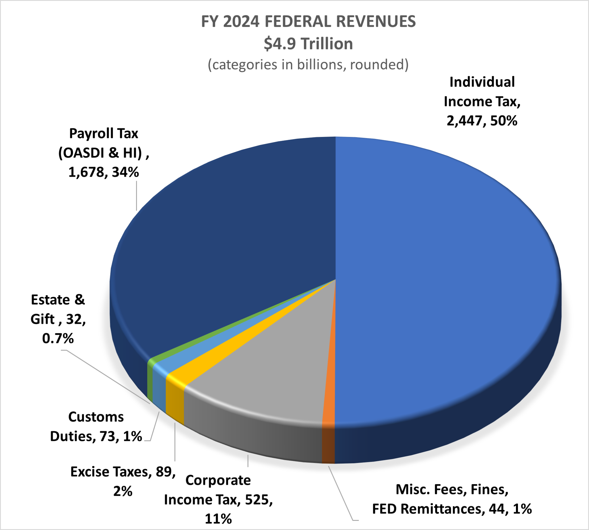 Federal Revenues Overview - GovBudget.com